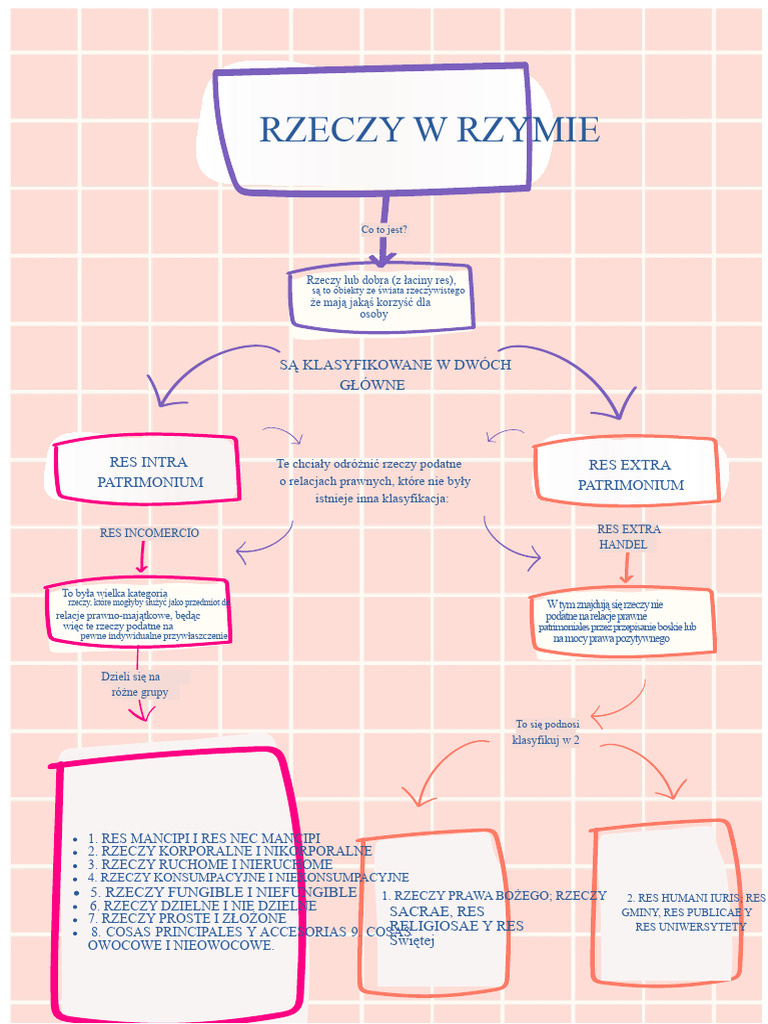 Mapa Koncepcyjny Rzeczy | PDF
