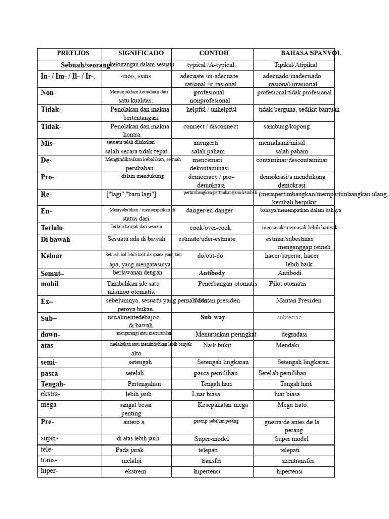 Prefiks dan Sufiks dalam Bahasa Spanyol | PDF