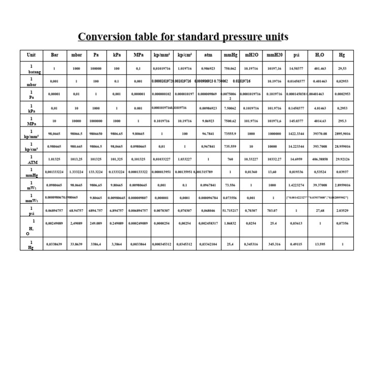 Tabel Konversi Tekanan | PDF