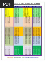 List of Square Numbers 1-100 | PDF
