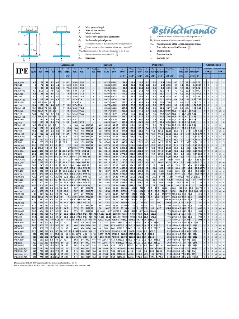IPE Profiles Catalog | PDF | Rotation | Solid Mechanics