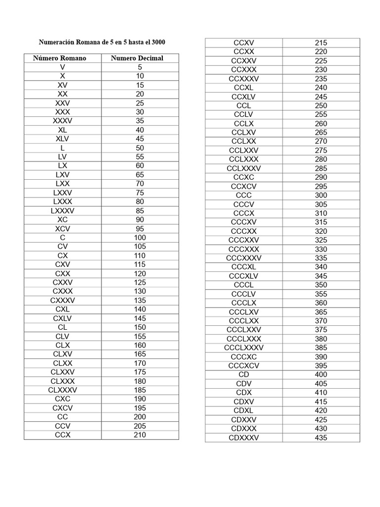 Numeración Romana de 5 en 5 hasta el 3000 | PDF