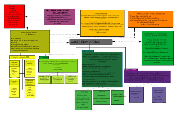 Conceptual Map Biosecurity | PDF | Disinfectant | Sterilization ...