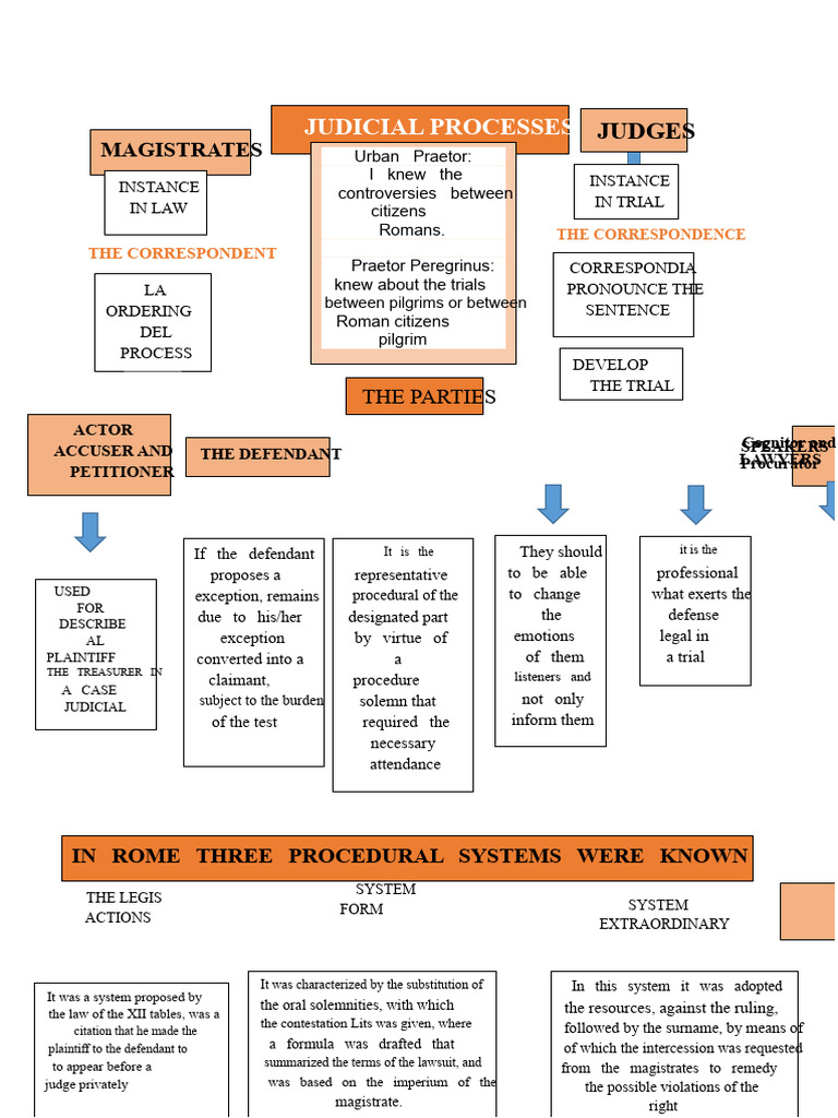Mental Map - Judicial Order in Rome | PDF | Trials | Magistrate