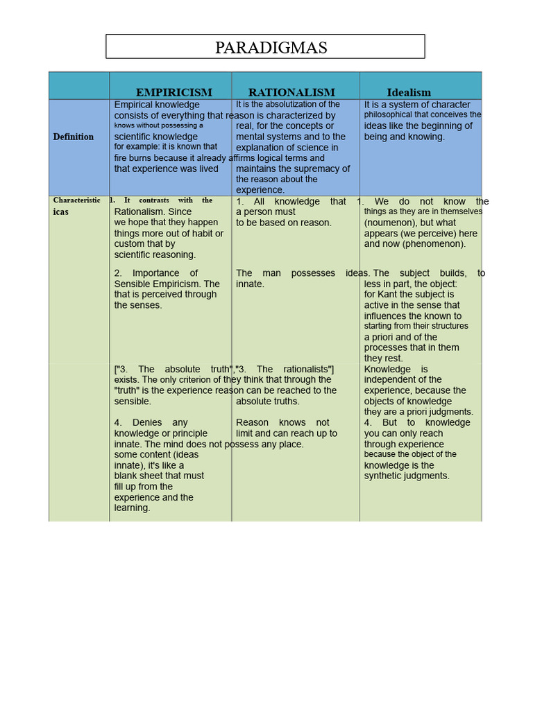 Empiricism, Rationalism, and Idealism | PDF | Rationalism | Reason