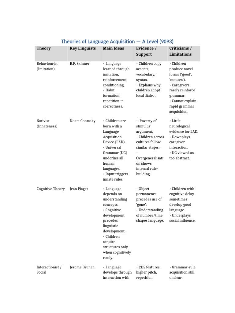 Language Acquisition Theories Overview | PDF | Language Acquisition ...