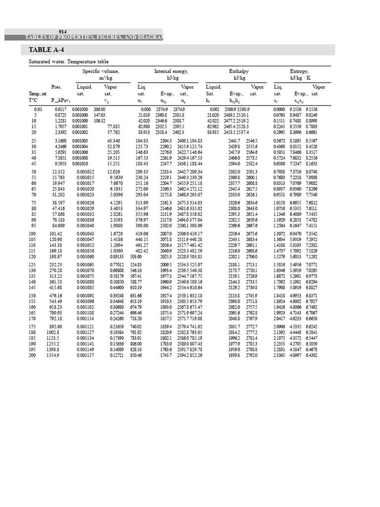 Saturated Water Properties Table | PDF | Enthalpy | Applied And ...