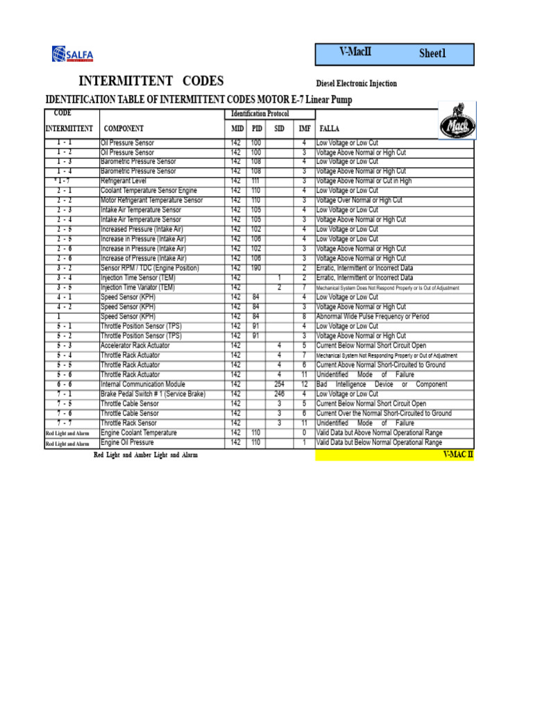 V-MAC II Diesel Injection Codes Guide | PDF | Throttle | Vehicle Parts
