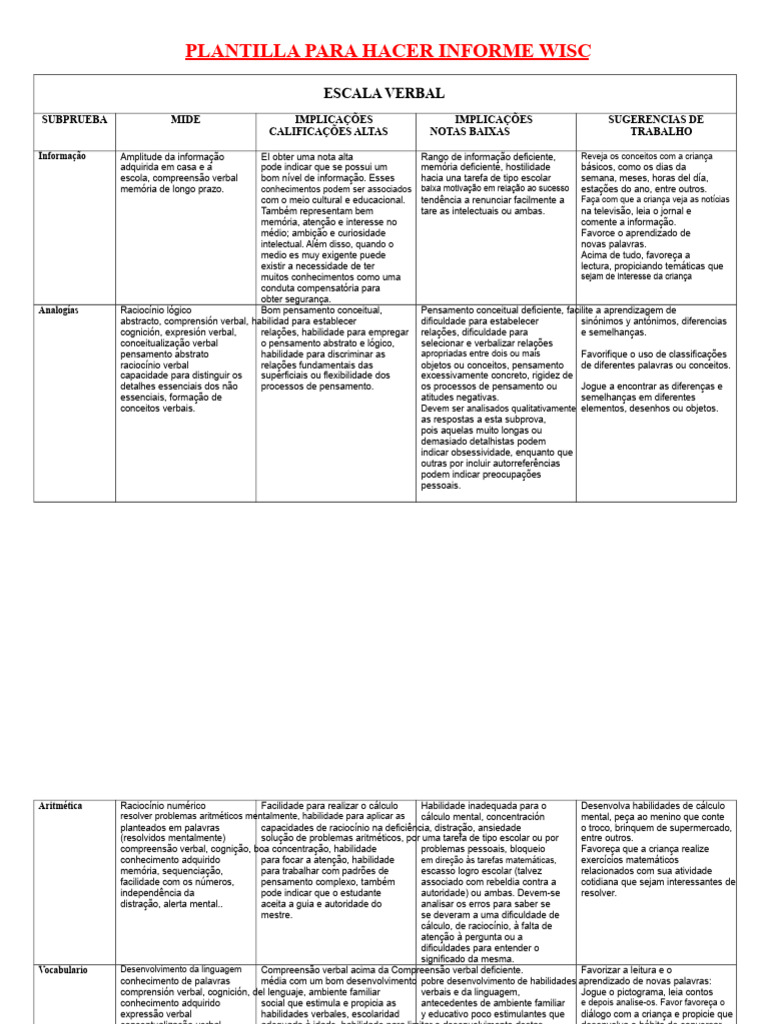 Template For Wisc Report | PDF | Pensamento | Aprendizado