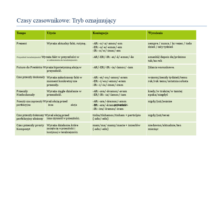 Czasy Gramatyczne - Tryb Oznajmujący | PDF