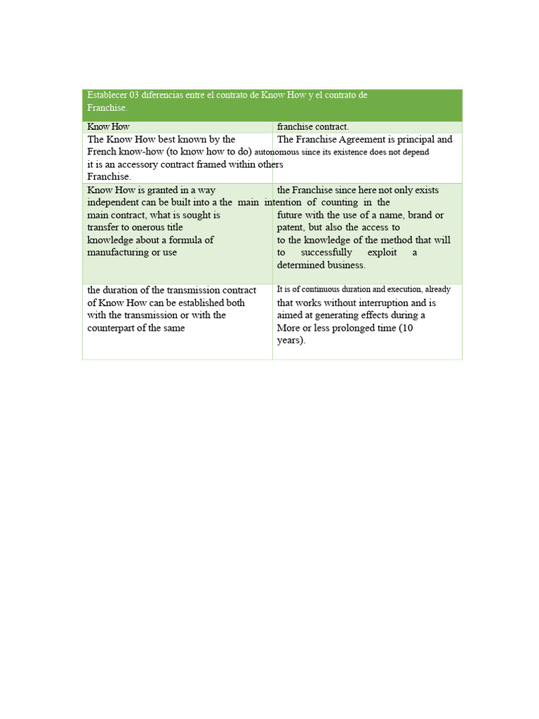 Differences Between The Know How Contract and The Franchise Contract | PDF