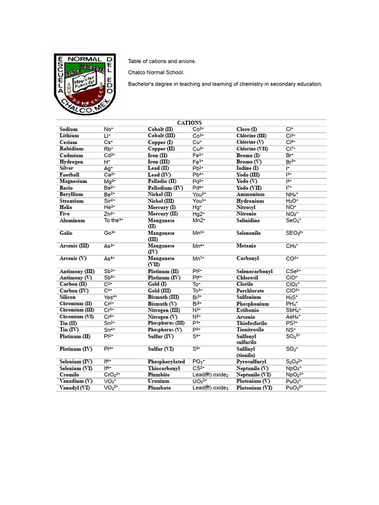 Table of Anions and Cations | PDF | Ammonium | Chlorine