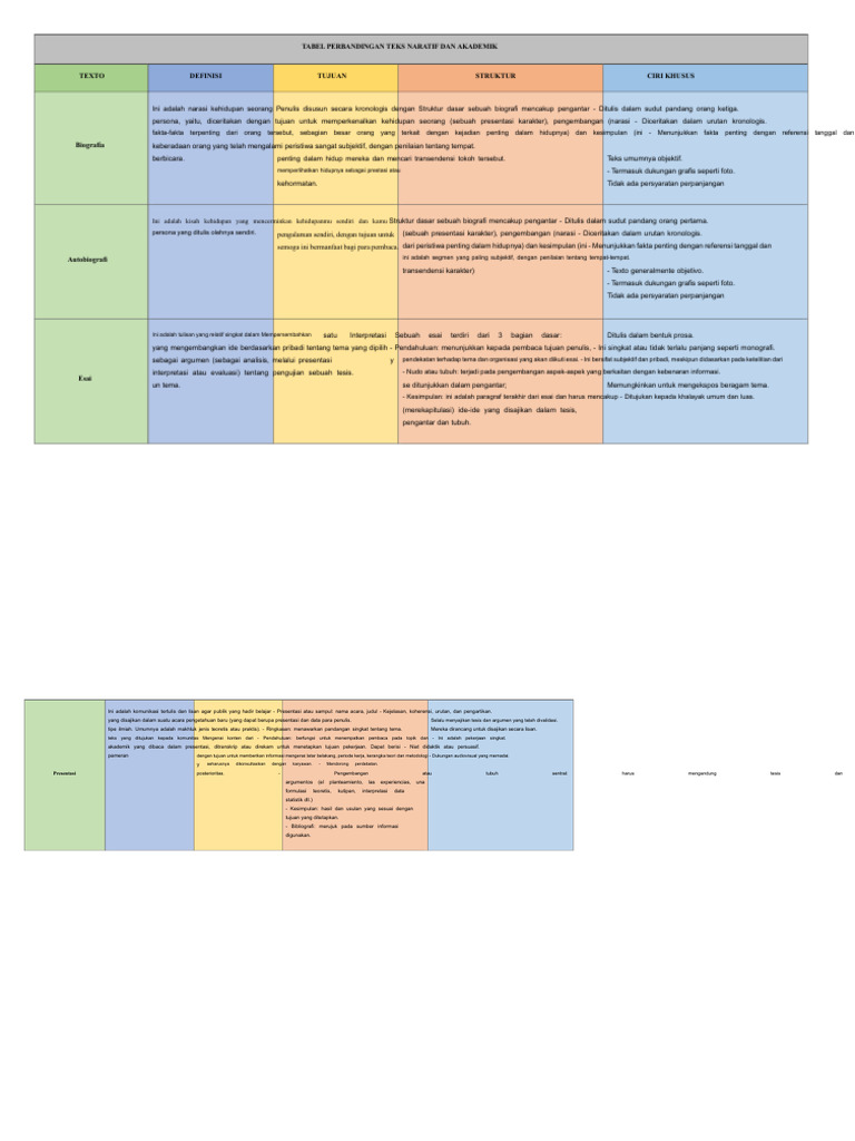 Tabel Perbandingan Teks Naratif Dan Akademik | PDF