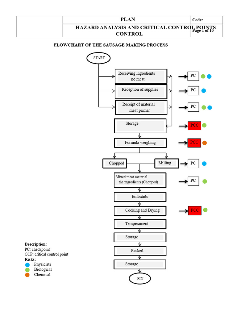HACCP plan for Sausage | PDF | Hazards