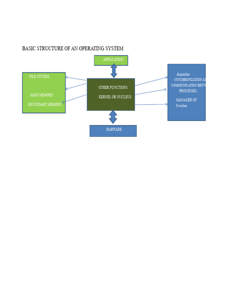Operating System Diagram | PDF | Computer Data Storage | Operating System