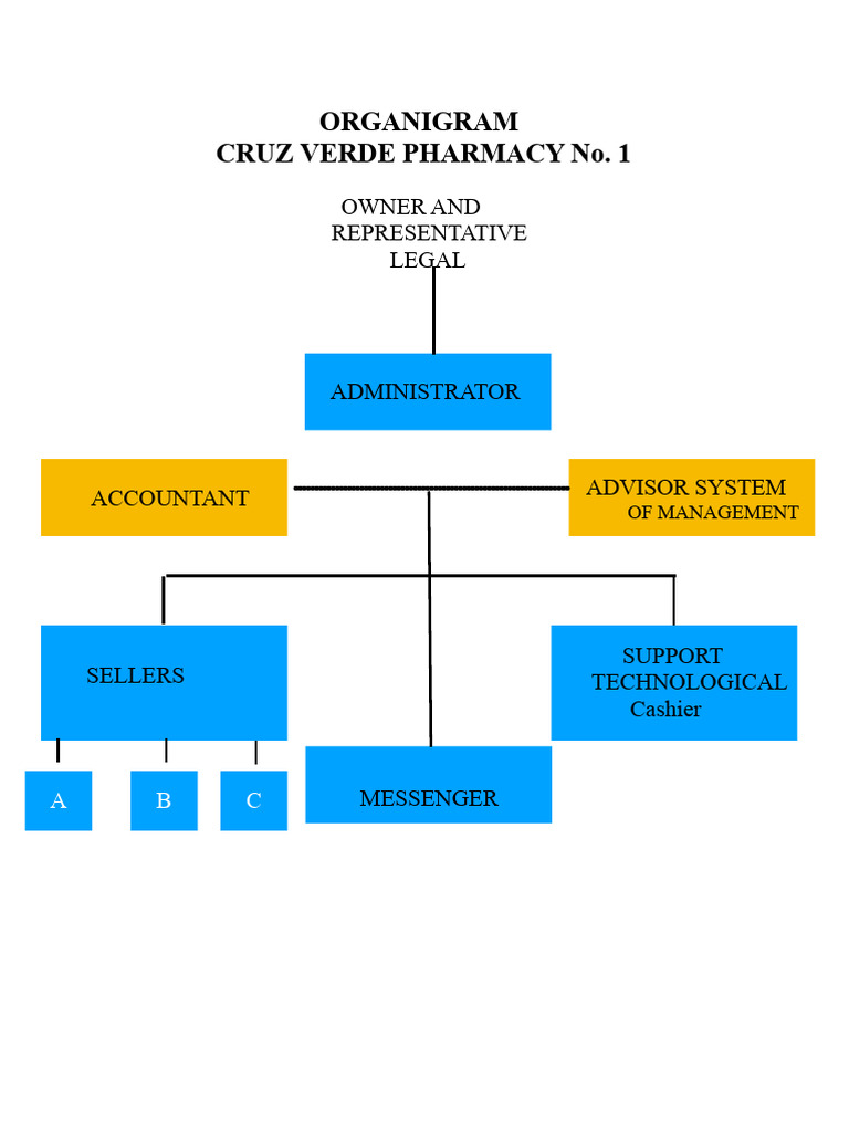 1ORGANIZATIONAL CHART DRUGSTORE Word GREEN CROSS 1 | PDF | Pharmacy ...