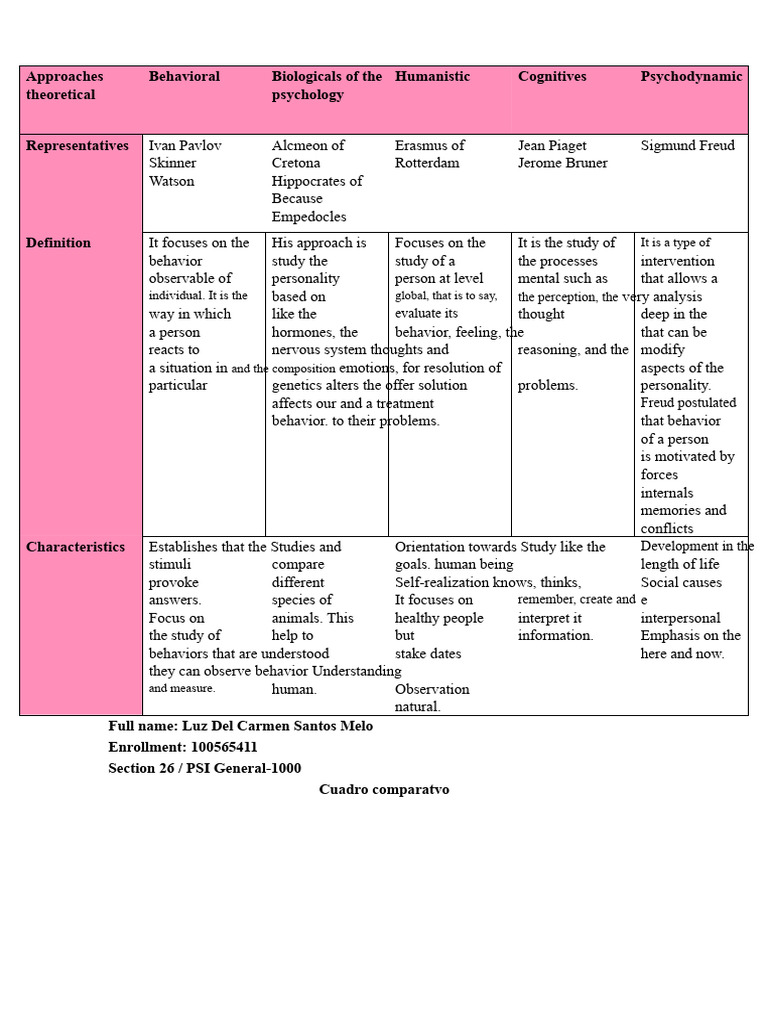 Comparative Chart of The History of Psychology | PDF | Psychology ...