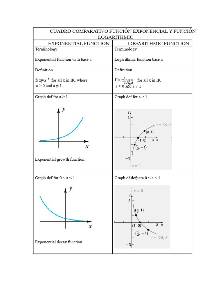 Comparative Table - Exponential Function and Logarithmic Function.docx ...