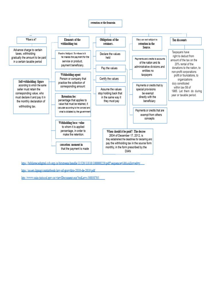 Conceptual Map Withholding Tax | PDF | Taxes | Payments