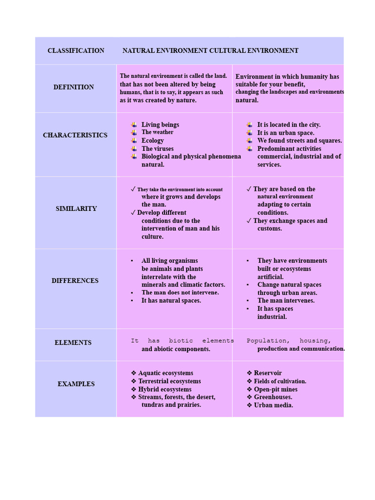 Comparative Chart of The Natural and Cultural Environment | PDF ...