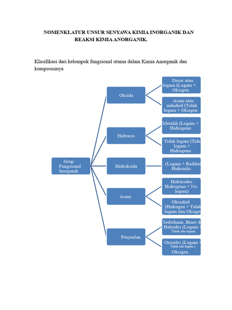 Nomenklatur Senyawa Kimia Anorganik | PDF