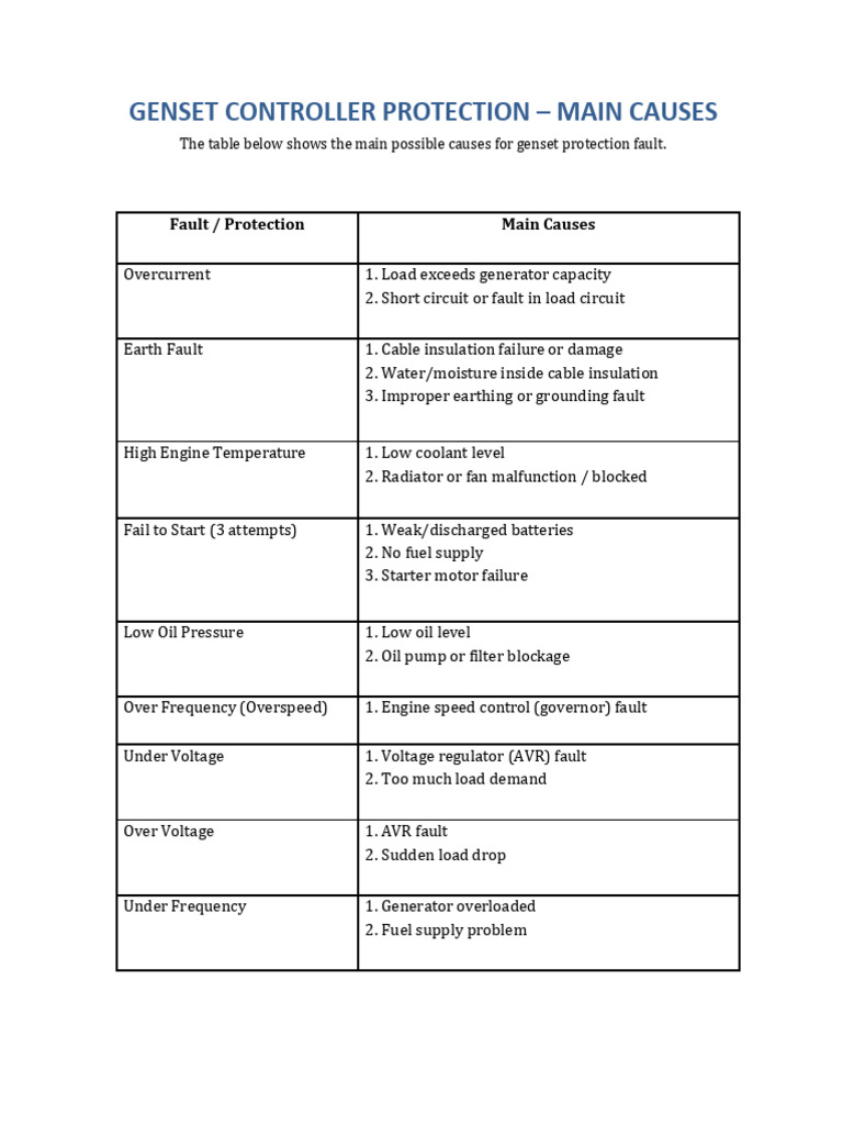 Genset Protection Main Causes by Yooges | PDF