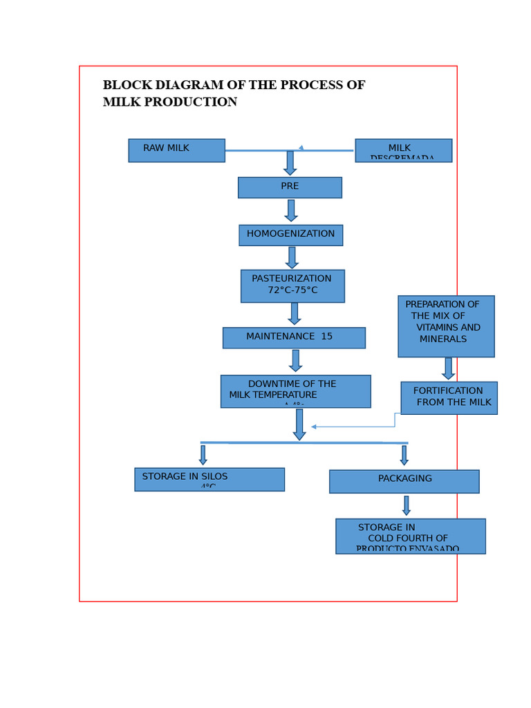 Milk Production Process Flow Diagram | PDF