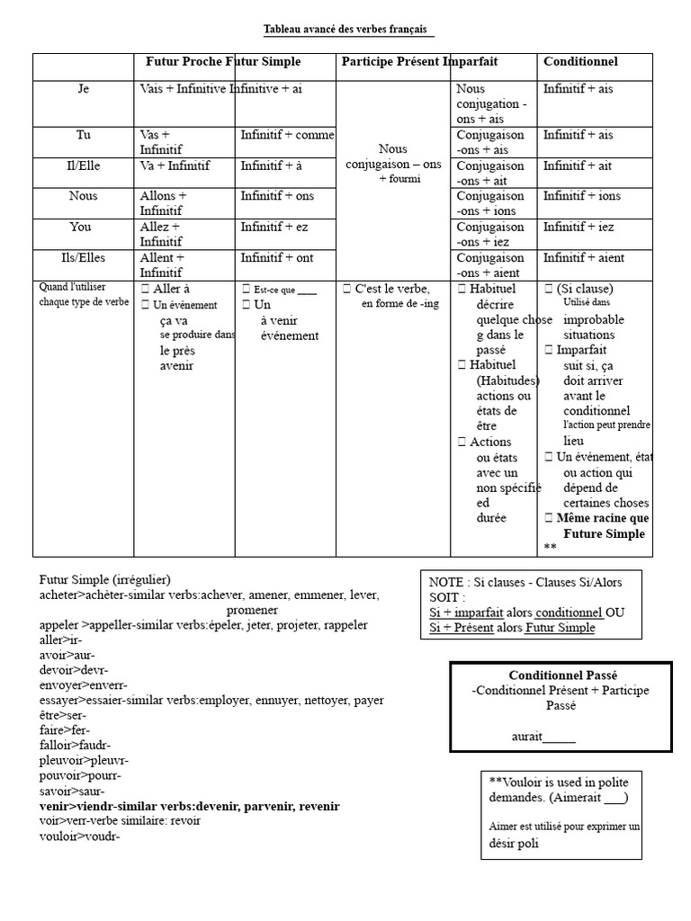 Tableau Avancé Des Verbes Français | PDF | Verbe | Mécanique du langage
