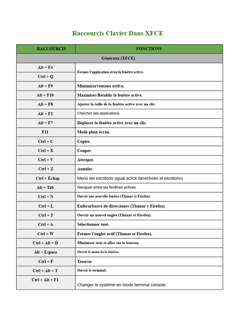 Raccourcis Clavier Dans Xfce | PDF | Contrôle (touche) | Curseur ...