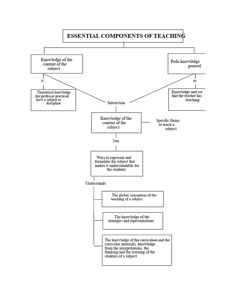 Key Elements of Effective Teaching | PDF