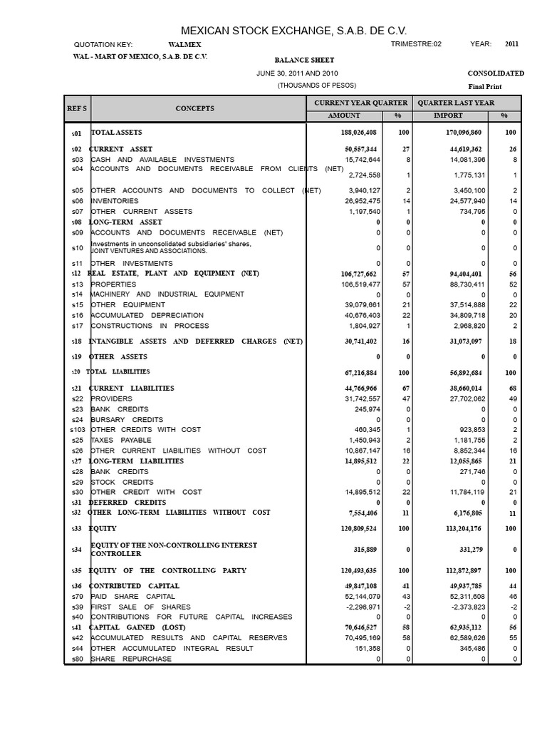 Walmart de Mexico Financial Statements (Octavio) PDF | PDF | Equity ...