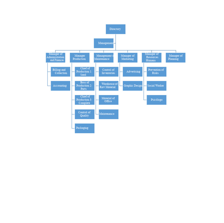 Organizational Chart PLANTS | PDF