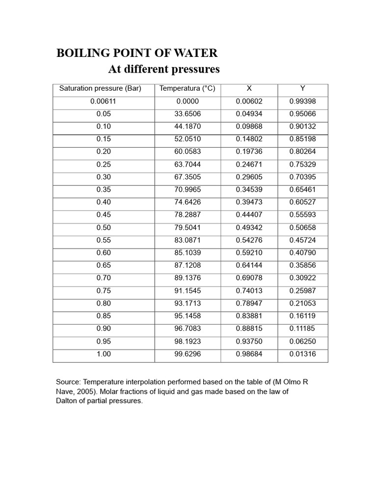 Water Boiling Point by Pressure Chart | PDF