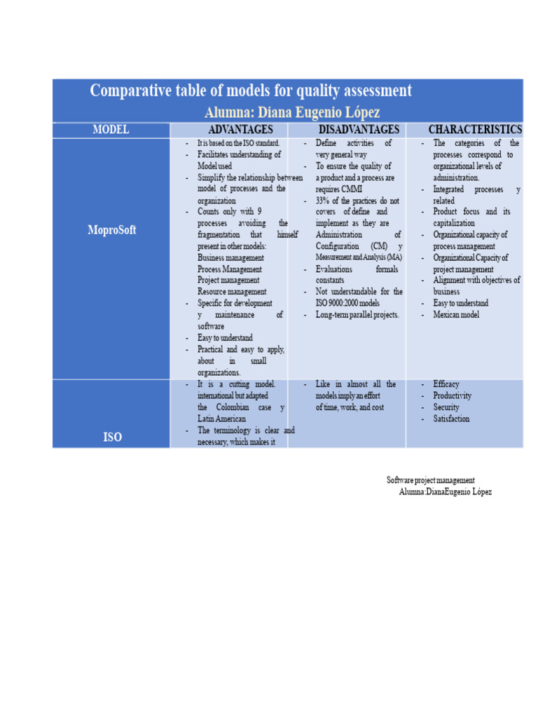 Comparative Table of Quality Standards Diana Eugenio López | PDF | Project Management | Usability