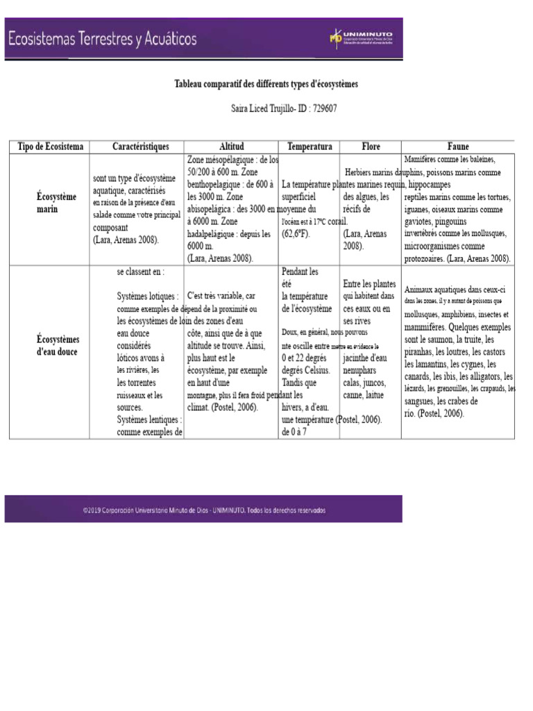 Comparatif des types d'écosystèmes | PDF | Forêt | Désert