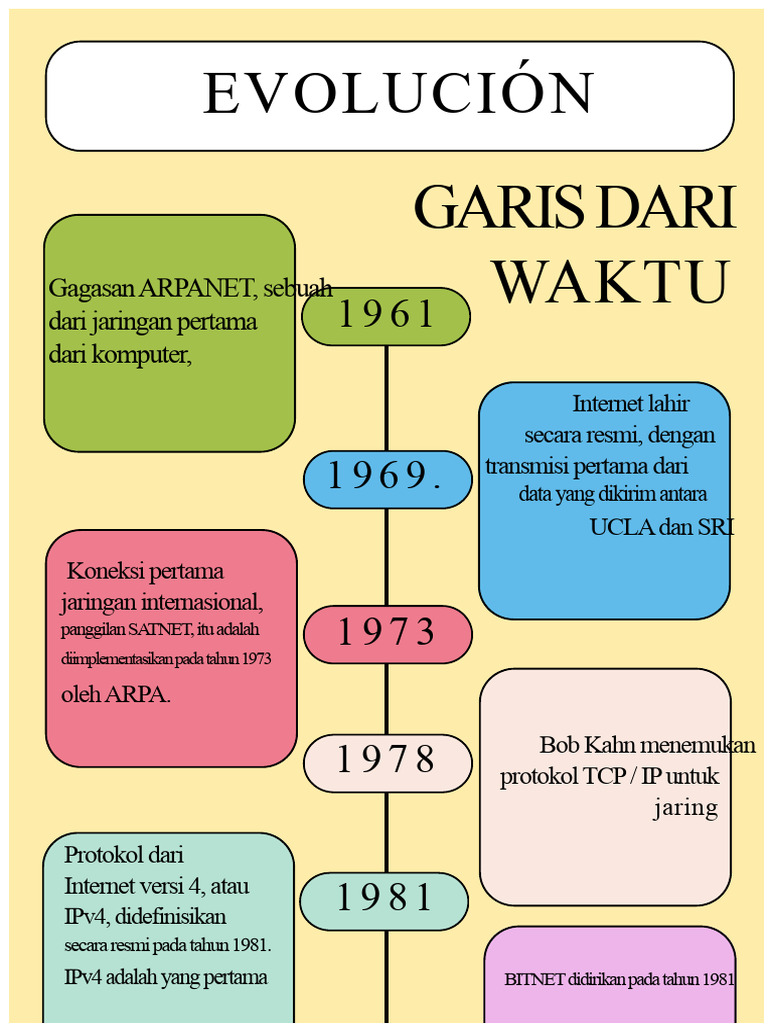 Infografis Garis Waktu Timeline Sejarah Modern Kreatif Multicolor | PDF