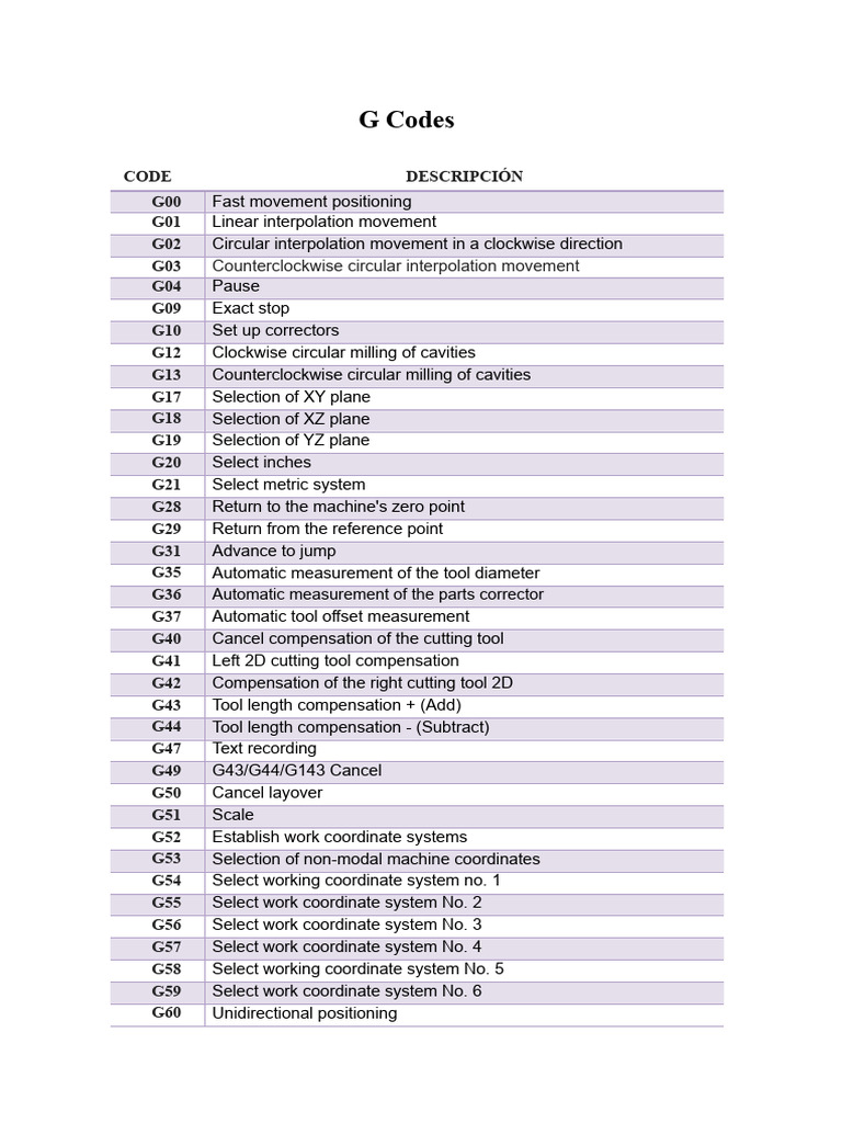 G, M and Auxiliary Codes | PDF | Machining | Mechanical Engineering