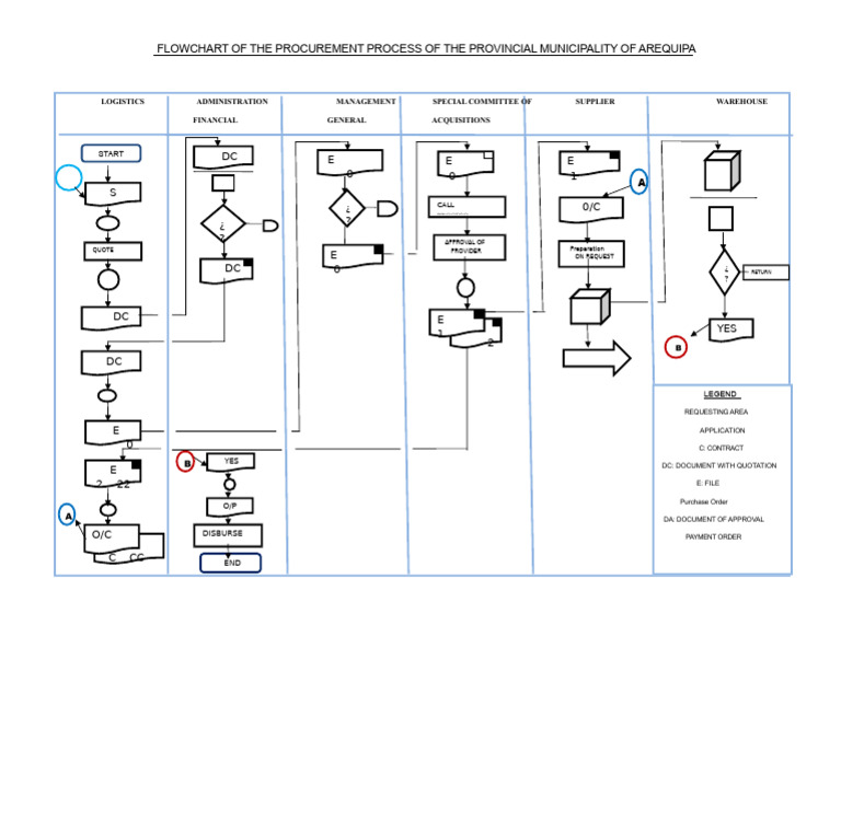 Process Flowchart | PDF | Procurement | Business
