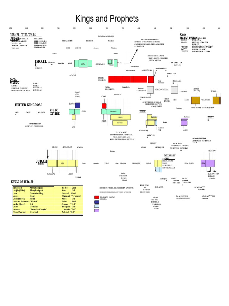 Timeline of Kings and Prophets | PDF | Books Of Kings | Kingdom Of Judah