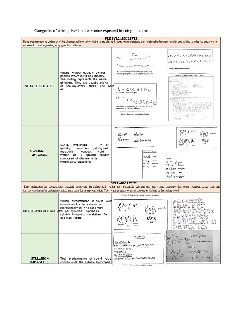 Categories of writing levels to determine expected learning outcomes | PDF | Syllable | Writing