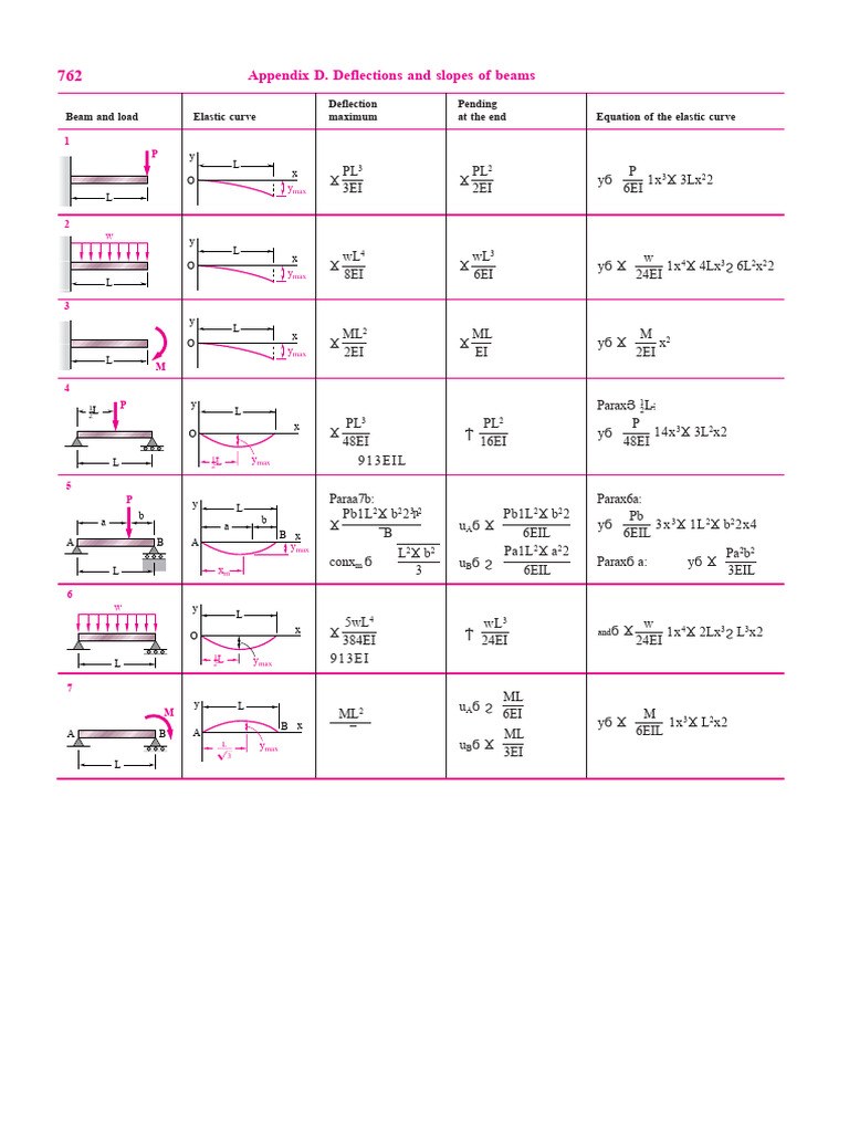 Deflections in Beams | PDF | Beam (Structure) | Mechanical Engineering
