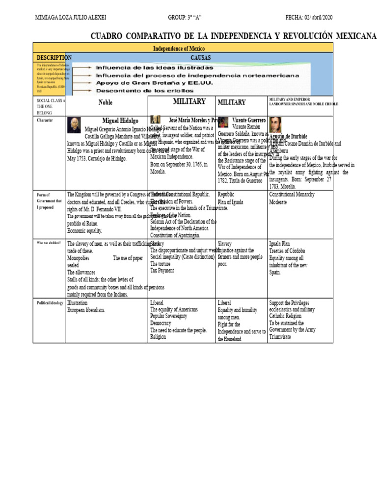 Comparative Analysis of Mexican Independence and Revolution | PDF ...