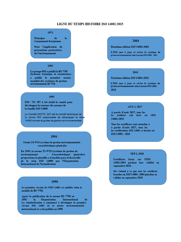 Ligne Du Temps de L'histoire Iso 14001 | PDF | Organisation ...