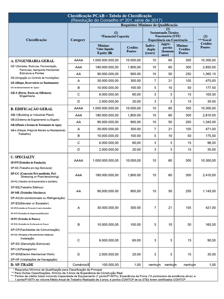 Classificação PCAB: Requisitos e Categorias | PDF