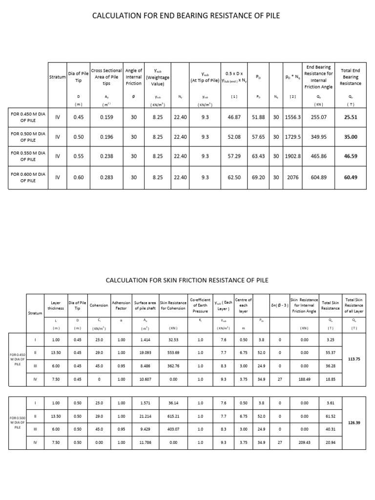 Pile Load Capacity Calculations Guide | PDF | Friction | Mechanical ...