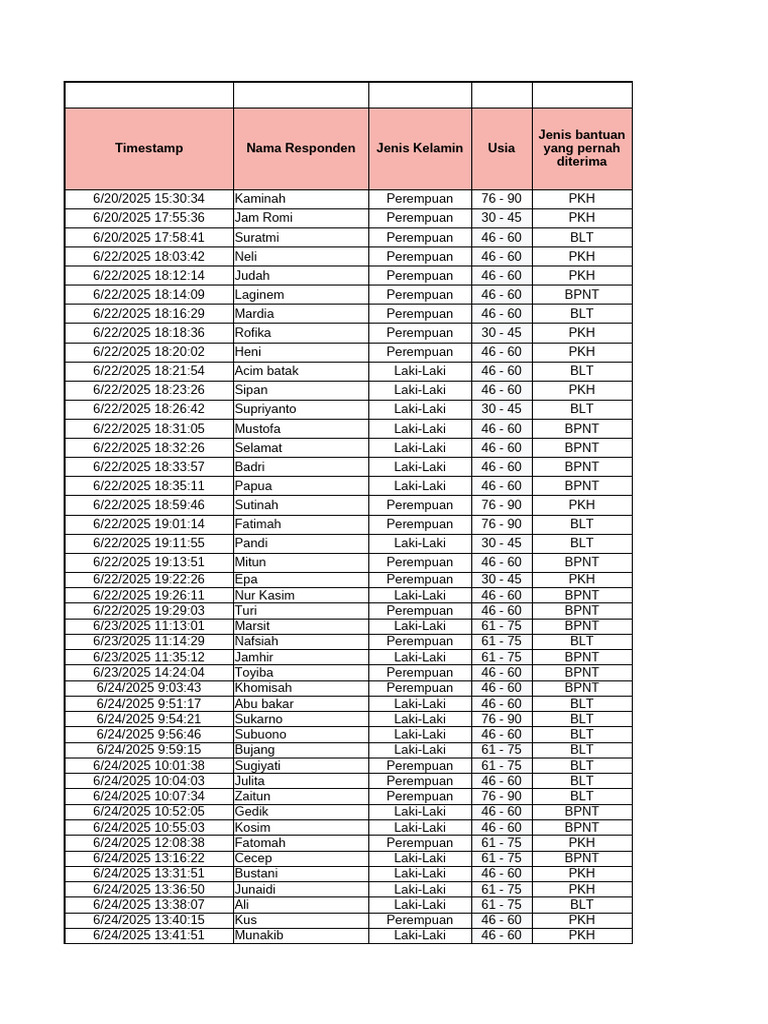 Data Responden Bantuan Sosial 2025 | PDF