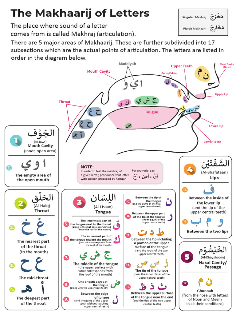 The Makhaarij of Letters | PDF | Mouth