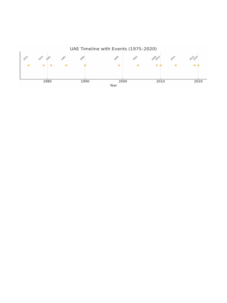 UAE Timeline With Events Updated | PDF