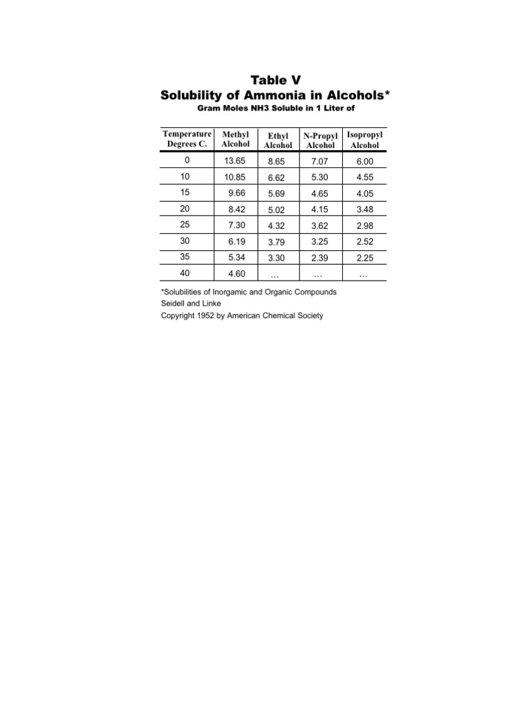 Solubility of Ammonia in Alcohols | PDF
