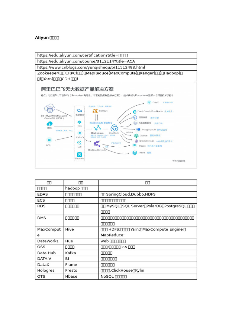 Aliyun DataWorks | PDF